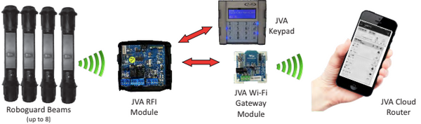 JVA Radio Frequency Interface - Stafix Electric Fence Centres